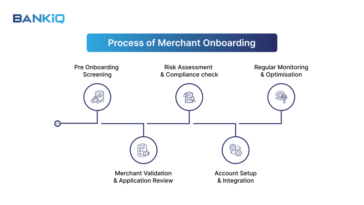 Managing Merchant Risks in Onboarding: A Detailed Guide | BANKiQ