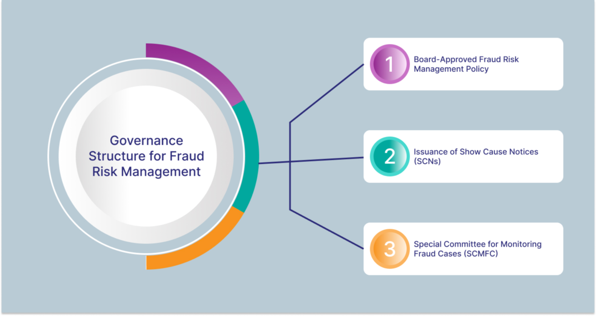 Comprehensive Guidelines on Fraud Risk Management for Co-operative ...