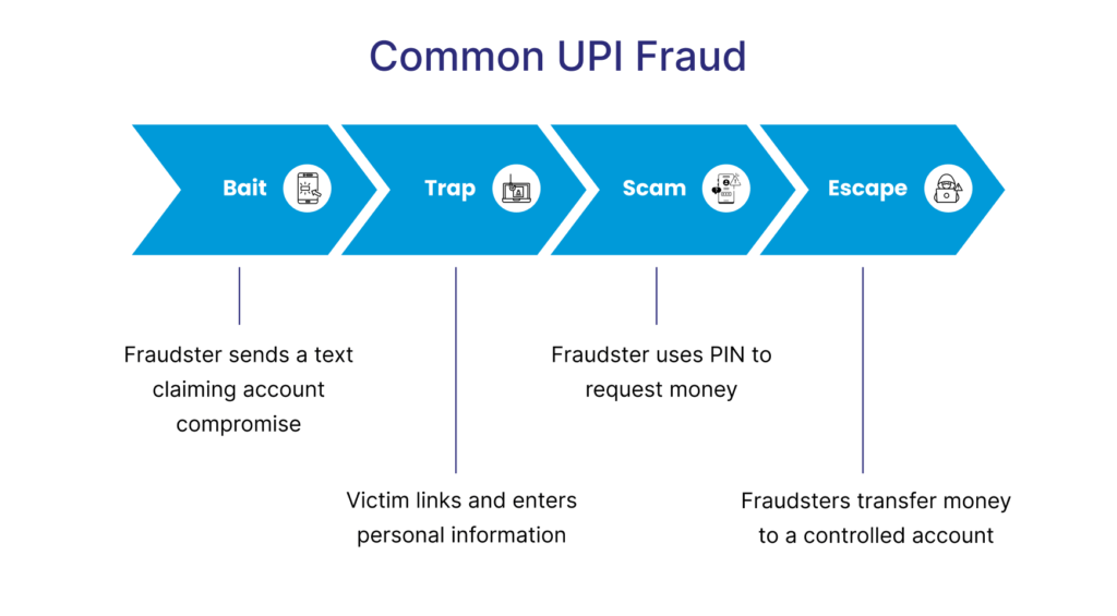UPI Fraud: How It Works & How Financial Institutions Can Prevent UPI ...